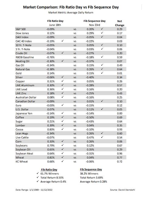 Happy Fibonacci Day … Here Is A Market Comparison That Runs The Numbers Between Fib Ratio Day Vs