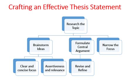 Mastering The Art Of Crafting A Strong Thesis Statement In A Research Paper