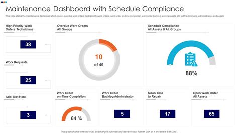 Maintenance Dashboard With Schedule Compliance Presentation Graphics
