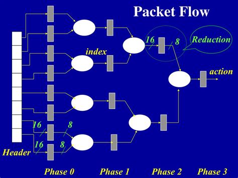 Ppt Packet Classification On Multiple Fields Powerpoint Presentation