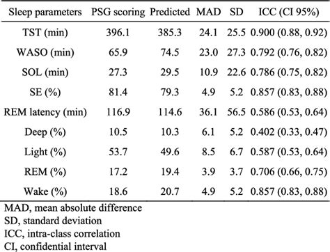 Table 4 From Ultra Wideband Radar Based Sleep Stage Classification In Smartphone Using An End To