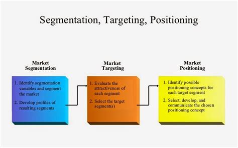 Marketing Diary SEGMENTATION TARGETING And POSITIONING