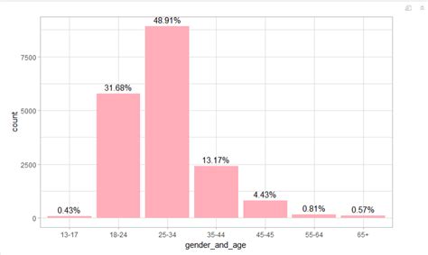 R Increase The Distance Between X Axis Factor And The Plot Stack Overflow