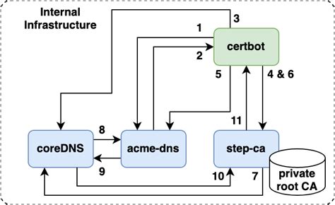 automatic certificate creation in private public key infrastructure