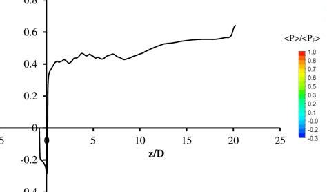 24 A Normalized Static Pressure Along The Center And A Contour Of