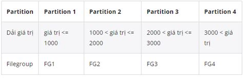 Partition Table là gì Những lợi ích của Partition Table trong SQL Server
