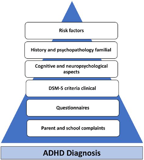 Adhd Diagnosis Interdisciplinary And Multifaceted Approaches Download Scientific Diagram