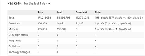 High Transmission Errors On Our Isp Link The Meraki Community
