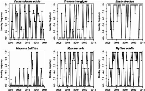 Proportion Of Samples In Which Larvae Were Found Of Six Coastal