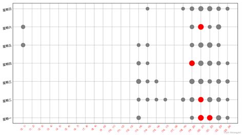 星期 时间 维度，解析日期绘制散点图，python以周维度时间轴 Csdn博客