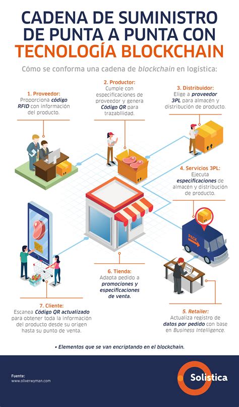 Blockchain En La Cadena De Suministro Infografía