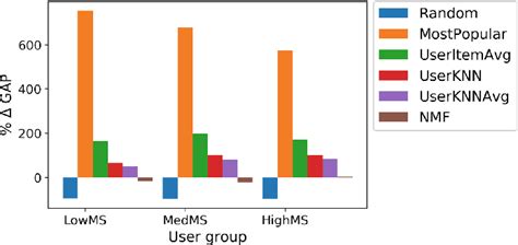 Figure 2 From Experiment Design For Data Science Group 38 The Unfairness Of Popularity Bias
