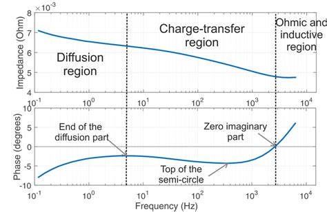 Impedance Bode Plot From Lifepo4 Cell Moreover Linear Kronig Kramers Download Scientific