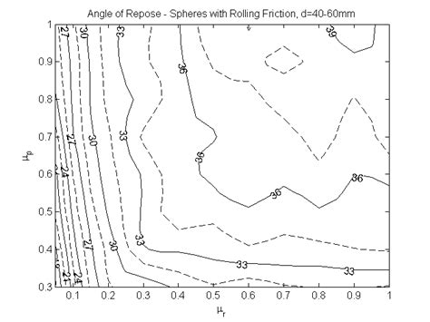 Simulation Results Of An Angle Of Repose Test With Rolling Friction Download Scientific Diagram