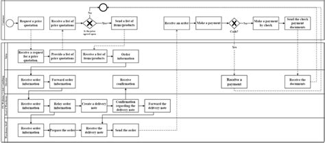 Business Process Model And Notation Bpmn Download Scientific Diagram