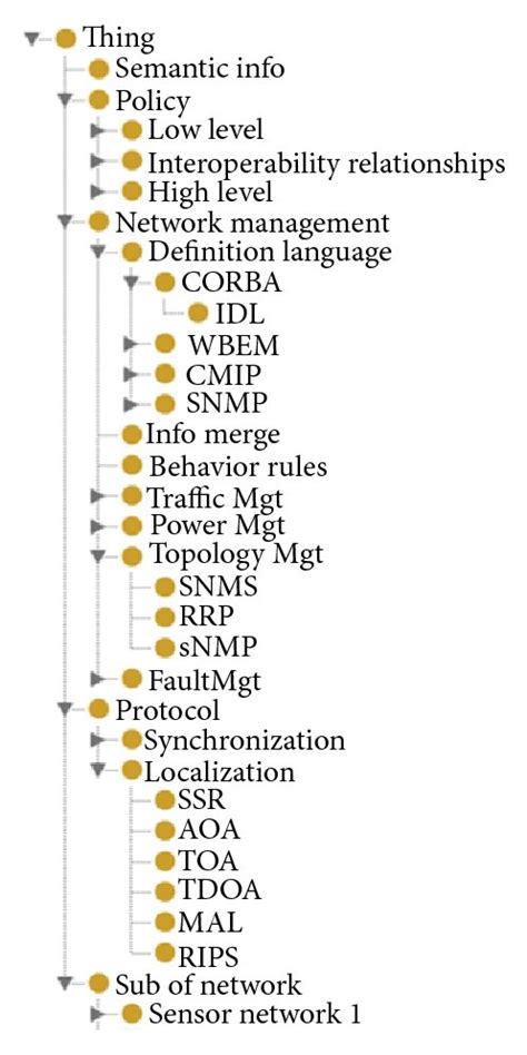 Term Classification—protégé Expression Download Scientific Diagram