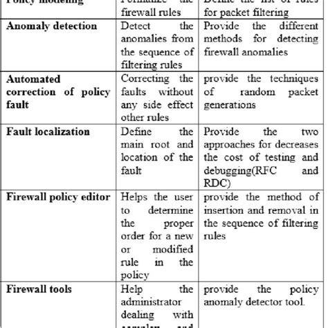 Pdf Overview Of Firewalls Types And Policies Managing Windows