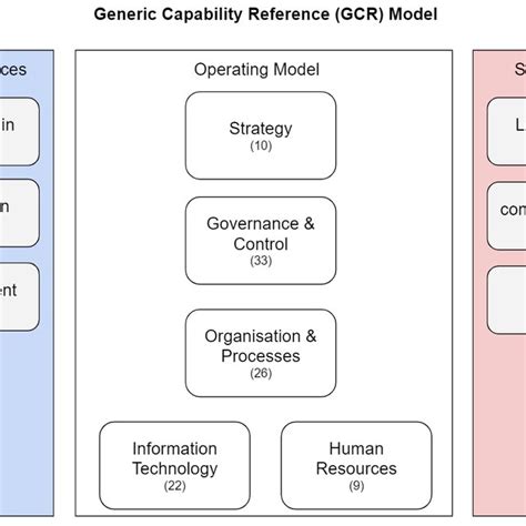 Generic Capability Reference Model Download Scientific Diagram