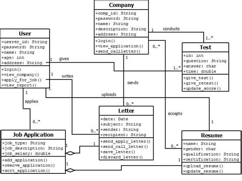 Computer Engineering Made Easy SEM 6 COMP MU UML Diagrams Online Job Portal For OOSE Practicals