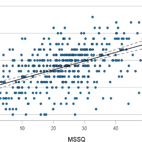 Distribution Of The Visually Induced Motion Sickness Susceptibility Download Scientific Diagram