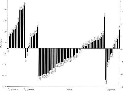 Figure 1 From The Relationships Among Root And Leaf Traits Of 76 Grassland Species And Relative
