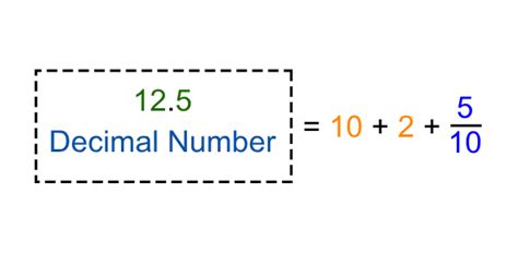 What Is A Decimal Definition Properties Types Examples Must Know