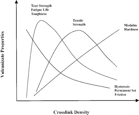 Whats The Relationship Of Performance Of Elongation With An Increase In Cross Linking Density
