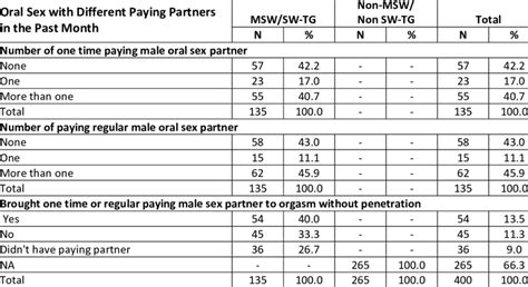 15 Oral Sex With Different Paying Partners In The Past Month