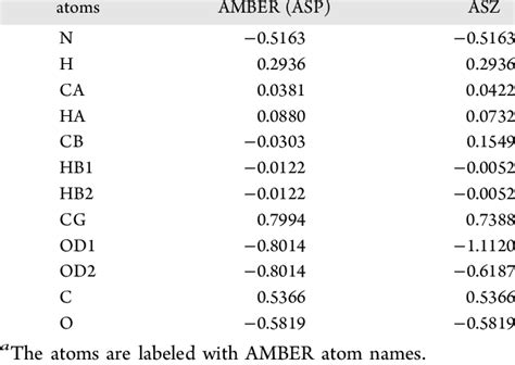 Atomic Charges For The Aspartate Residue E Amber Asp And Download Scientific Diagram