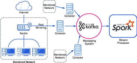 Architecture Of The Proposed Online Monitoring System Download