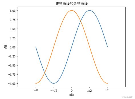 数据可视化——图表辅助元素的定制matplotliby轴标签 Csdn博客 数据可视化——图表辅助元素的定制matplotliby轴标签 Csdn博客