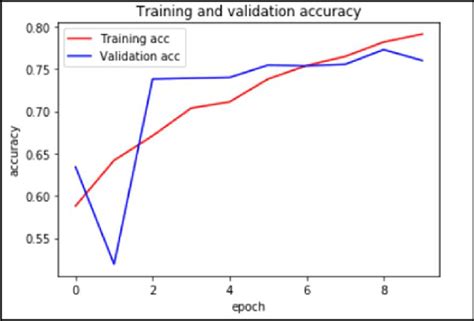 Training And Validation Accuracy Graph With Vgg16 Figure 8 Represents