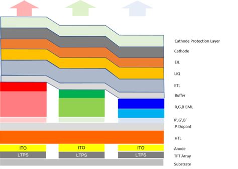 OLED Materials Market To Double In Four Years Display Daily