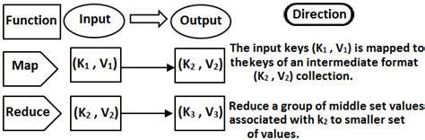 Processing Distributed Data In Mapreduce Download Scientific Diagram