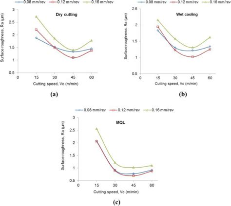 Surface Roughness Results For A Dry Cutting B Wet Cutting C Mql [33] Download Scientific