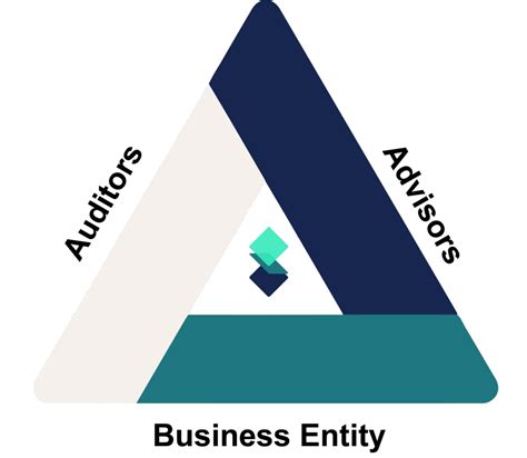 Navigating The Trust Triangle Of Compliance Sensiba