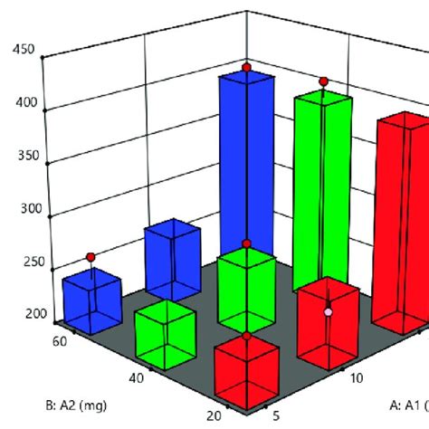 Three Dimensional Response Surface Plot For The Dependent Variable