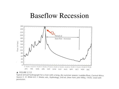 Ppt Groundwater And Aquifer Properties Understanding Hydrogeological Concepts Powerpoint