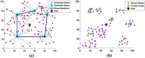 A A Virtual Backbone Based Cds Network Containing Dominator Nodes And