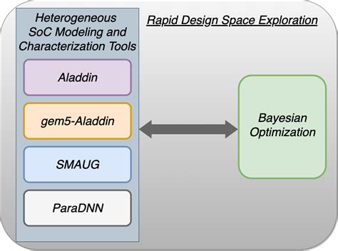 Heterogeneous System Modeling And Optimization Harvard Architecture