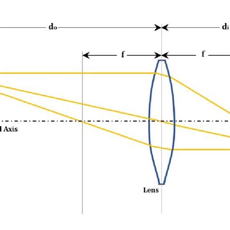 Lens Analysis That Shows The Object And Image Relationship Download