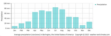 Burlington Co Rainfall By Month Average Precipitation