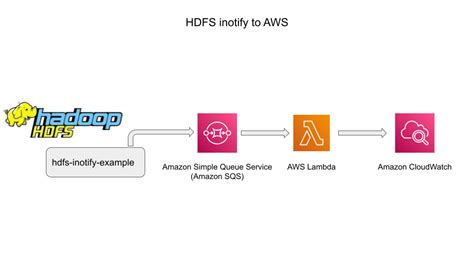 Hadoophdfs Events To Aws Sqs In Real Time By Jagane Sundar Infinstor Feb 2023 Medium