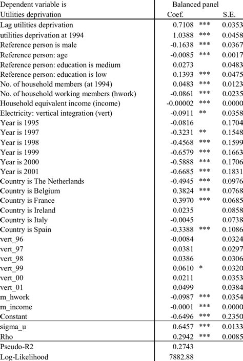 Estimation Results Model B Download Table