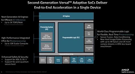 Amd Announces Versal Gen 2 Adaptive Socs Ai Focused And Newer Arm Cores