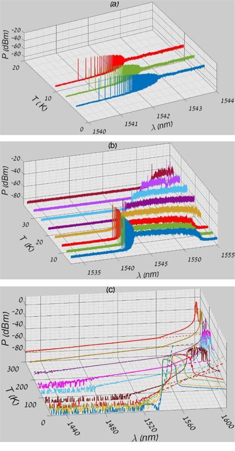 Figure 2 From Mysterious Frequency Combs In Erbium Doped Fiber Lasers At Low Temperatures