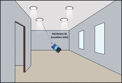 Asynchronous Indoor Positioning System Based On Visible Light Communications