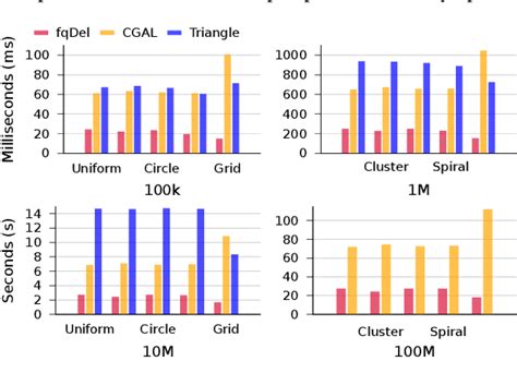 Figure 1 From High Performance Delaunay Triangulation For Many Core Computers Semantic Scholar