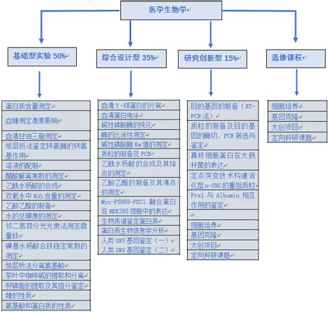 课程体系 基础医学国家级实验教学示范中心