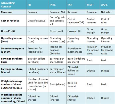 Master Your Sec Filing Analysis From Disparate To Comparable Data